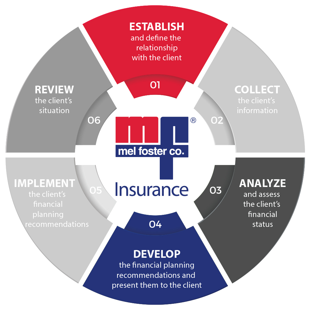 Wealth Management - Mel Foster Insurance